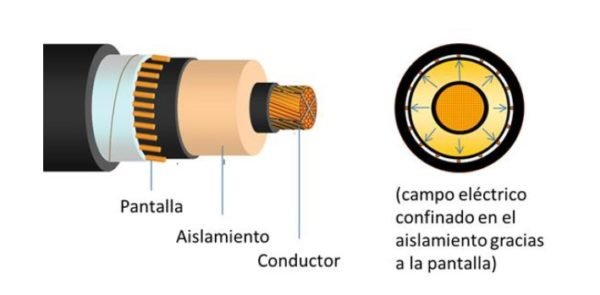 Importancia de las partes de un cable electrico - Minelec
